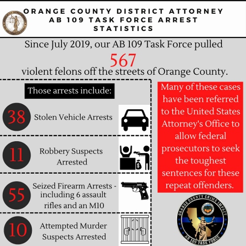 The OCDA’s AB 109 Crime Impact Task Force took hundreds of felons off ...