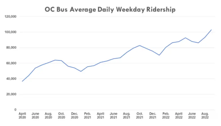 OCTA hits 100,000 daily bus ridership average for the first time since ...